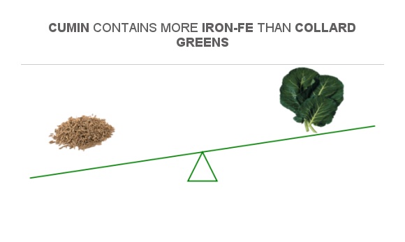 Compare Iron in Cumin to Iron in Collard Greens