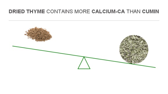 Compare Calcium in Cumin to Calcium in Dried thyme