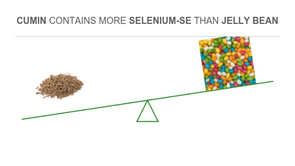 Compare Selenium in Cumin to Selenium in Jelly bean
