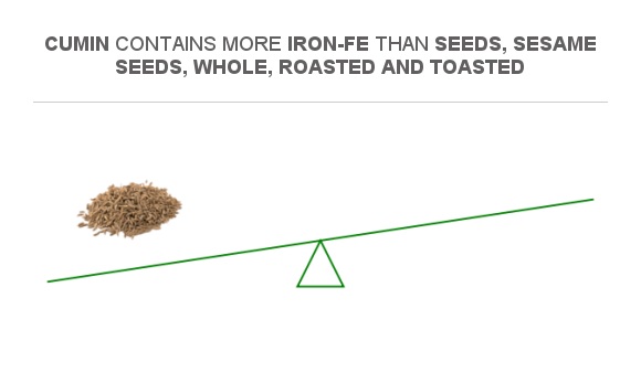 Compare Iron in Cumin to Iron in Seeds, sesame seeds, whole, roasted ...
