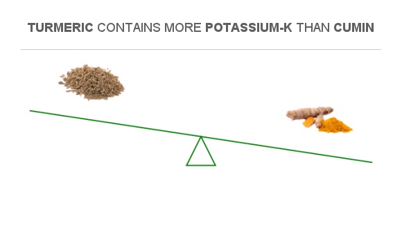Compare Potassium in Cumin to Potassium in Turmeric