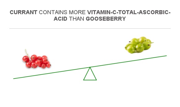 Compare Vitamin C in Currant to Vitamin C in Gooseberry