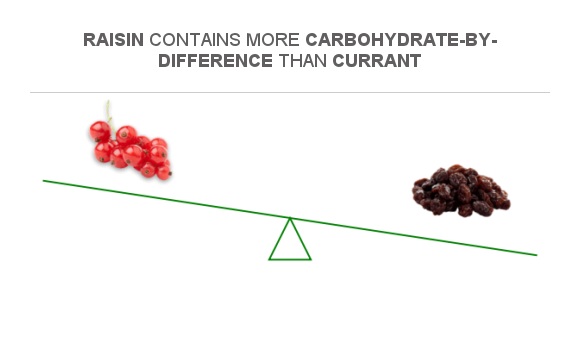 Compare Carbs in Currant to Carbs in Raisin
