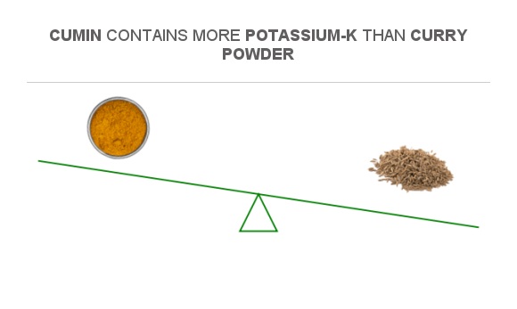 Compare Potassium in Curry powder to Potassium in Cumin