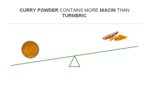 Compare Vitamin B3 in Curry powder to Vitamin B3 in Turmeric