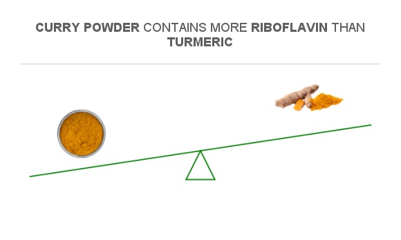 Compare Vitamin B2 in Curry powder to Vitamin B2 in Turmeric