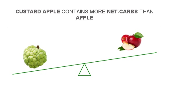 Compare Net carbs in Custard apple to Net carbs in Apple Compare Net carbs in Custard apple to Net carbs in Apple