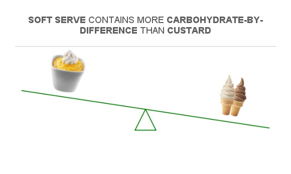 Compare Carbs in Custard to Carbs in Soft serve