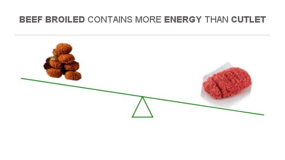 Compare Calories in Cutlet to Calories in Beef broiled