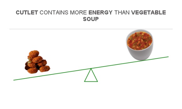 Compare Calories in Cutlet to Calories in Vegetable soup