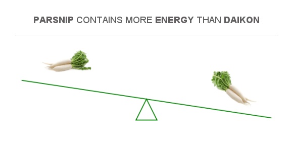 Compare Calories in Daikon to Calories in Parsnip