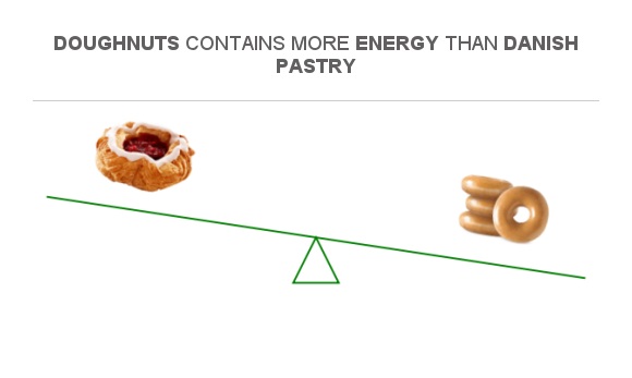 Compare Calories in Danish pastry to Calories in Doughnuts