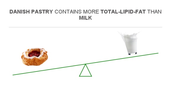 Compare Fats in Danish pastry to Fats in Milk