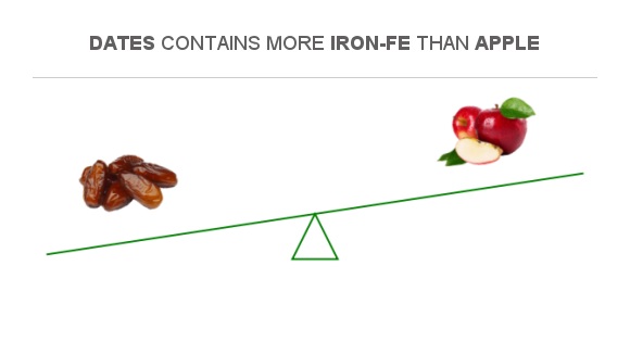 Compare Iron in Dates to Iron in Apple