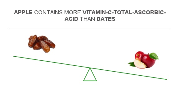 Compare Vitamin C in Dates to Vitamin C in Apple