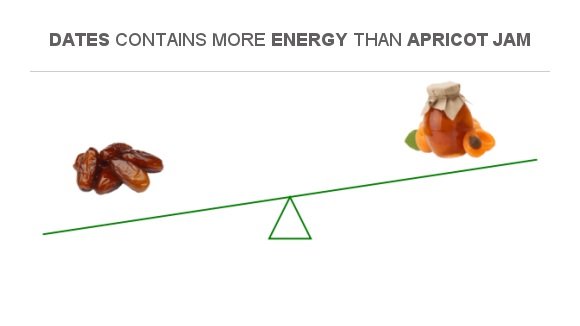 Compare Calories in Dates to Calories in Apricot jam