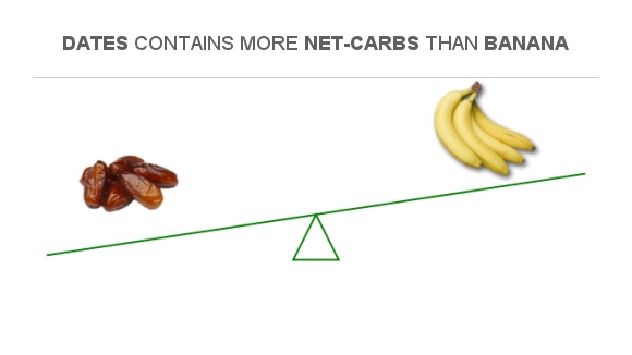 Compare Net carbs in Dates to Net carbs in Banana