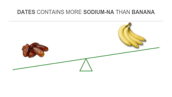 Compare Sodium in Dates to Sodium in Banana