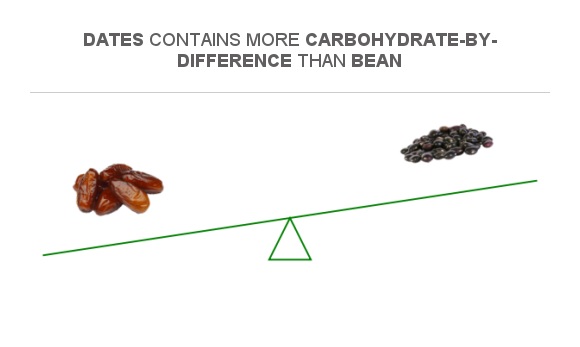 Compare Carbs in Dates to Carbs in Beans