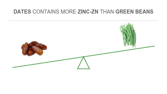 Compare Zinc in Dates to Zinc in Green beans