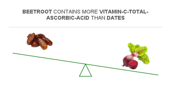 Compare Vitamin C in Dates to Vitamin C in Beetroot