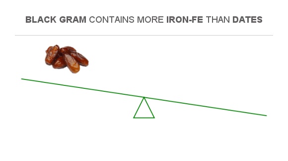 Compare Iron in Dates to Iron in Black gram