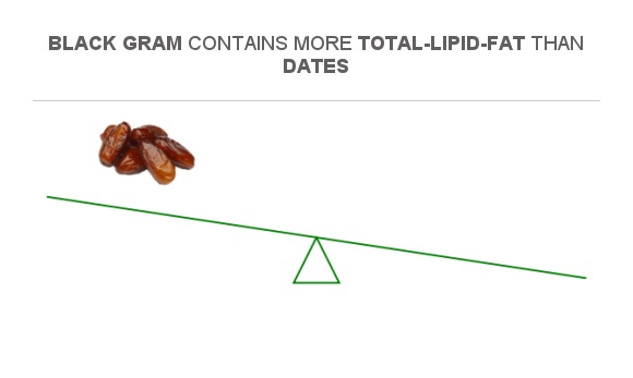 Compare Fats in Dates to Fats in Black gram