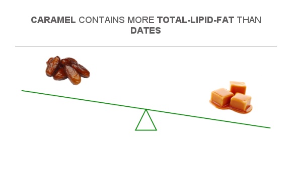 Compare Fats in Dates to Fats in Caramel