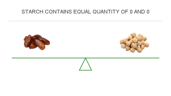 Compare Starch in Dates to Starch in Chickpeas