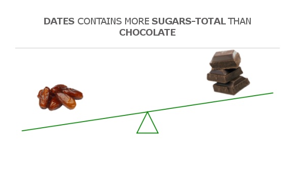 Compare Sugar in Dates to Sugar in Chocolate