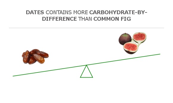 Compare Carbs in Dates to Carbs in Figs