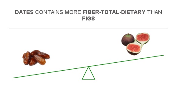Compare Fiber in Dates to Fiber in Figs