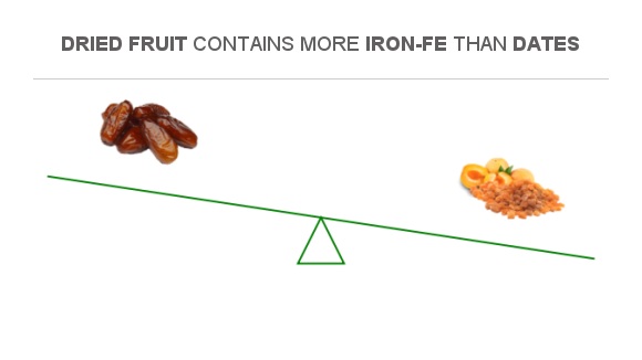Compare Iron in Dates to Iron in Dried fruit