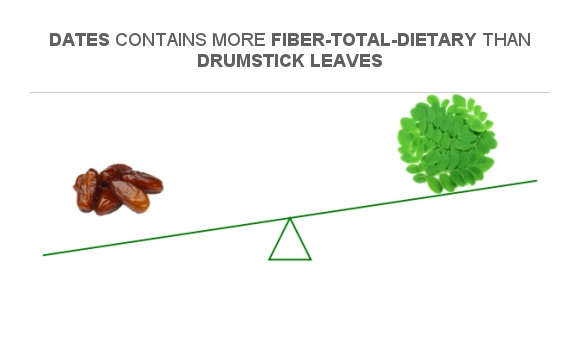 Compare Fiber in Dates to Fiber in Drumstick leaves