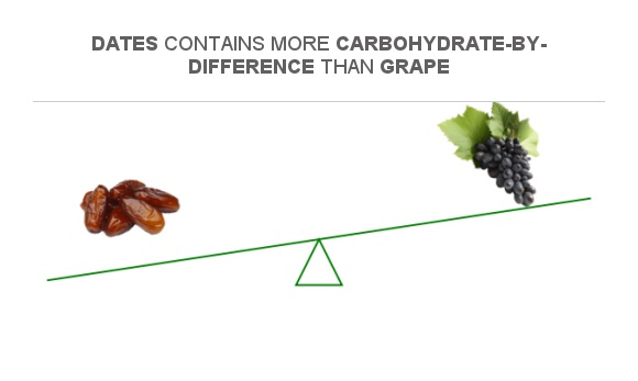 Compare Carbs in Dates to Carbs in Grape