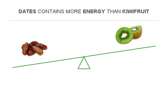 Compare Calories in Dates to Calories in Kiwi