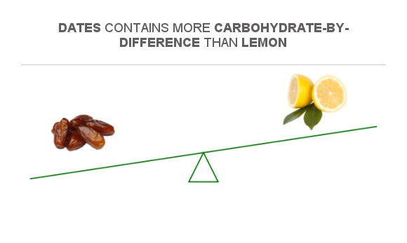 Compare Carbs in Dates to Carbs in Lemon