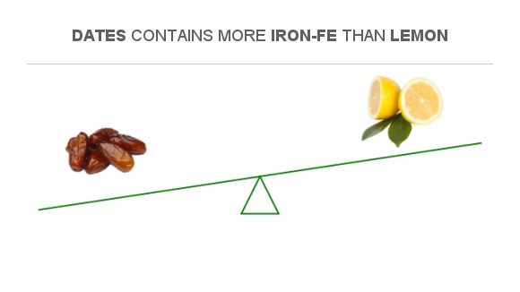 Compare Iron in Dates to Iron in Lemon