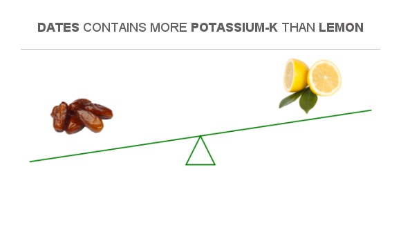 Compare Potassium in Dates to Potassium in Lemon