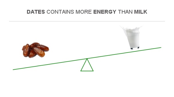 Compare Calories in Dates to Calories in Milk