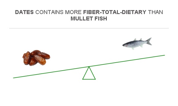 Compare Fiber in Dates to Fiber in Mullet fish