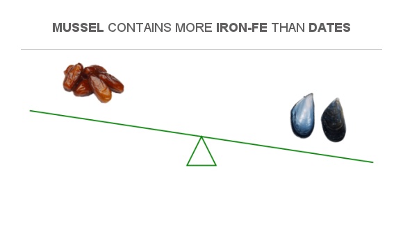 Compare Iron in Dates to Iron in Mussels