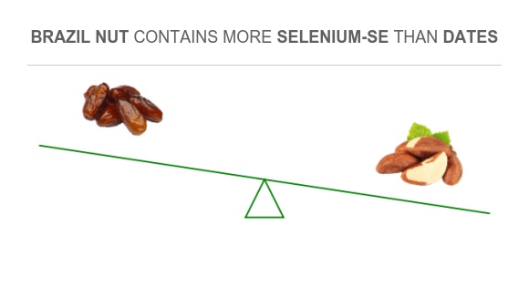 Compare Selenium in Dates to Selenium in Brazil nut