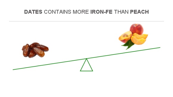 Compare Iron in Dates to Iron in Peach