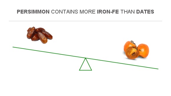 Compare Iron in Dates to Iron in Persimmon