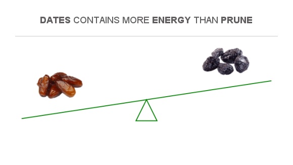Compare Calories in Dates to Calories in Prunes