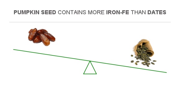 Compare Iron in Dates to Iron in Pumpkin seeds