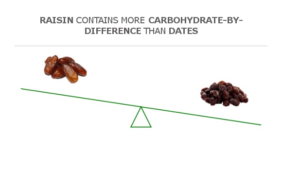 Compare Carbs in Dates to Carbs in Raisin