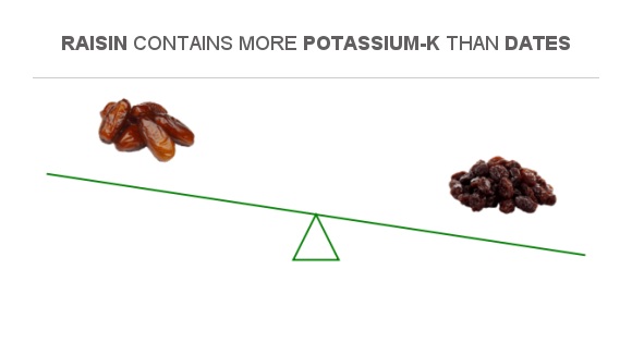 Compare Potassium in Dates to Potassium in Raisin