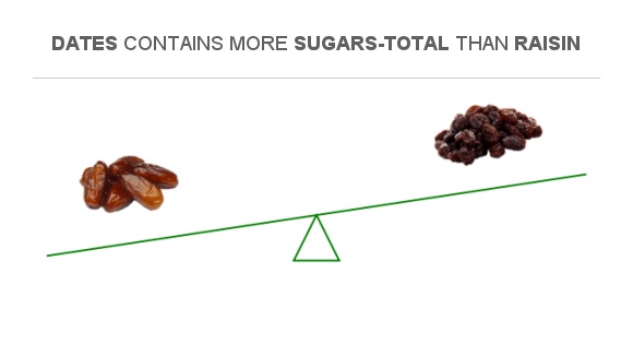 Compare Sugar in Dates to Sugar in Raisin